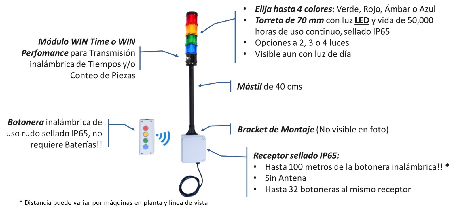 Equipos Andon de LED - Andon, Tableros de Producción y OEE