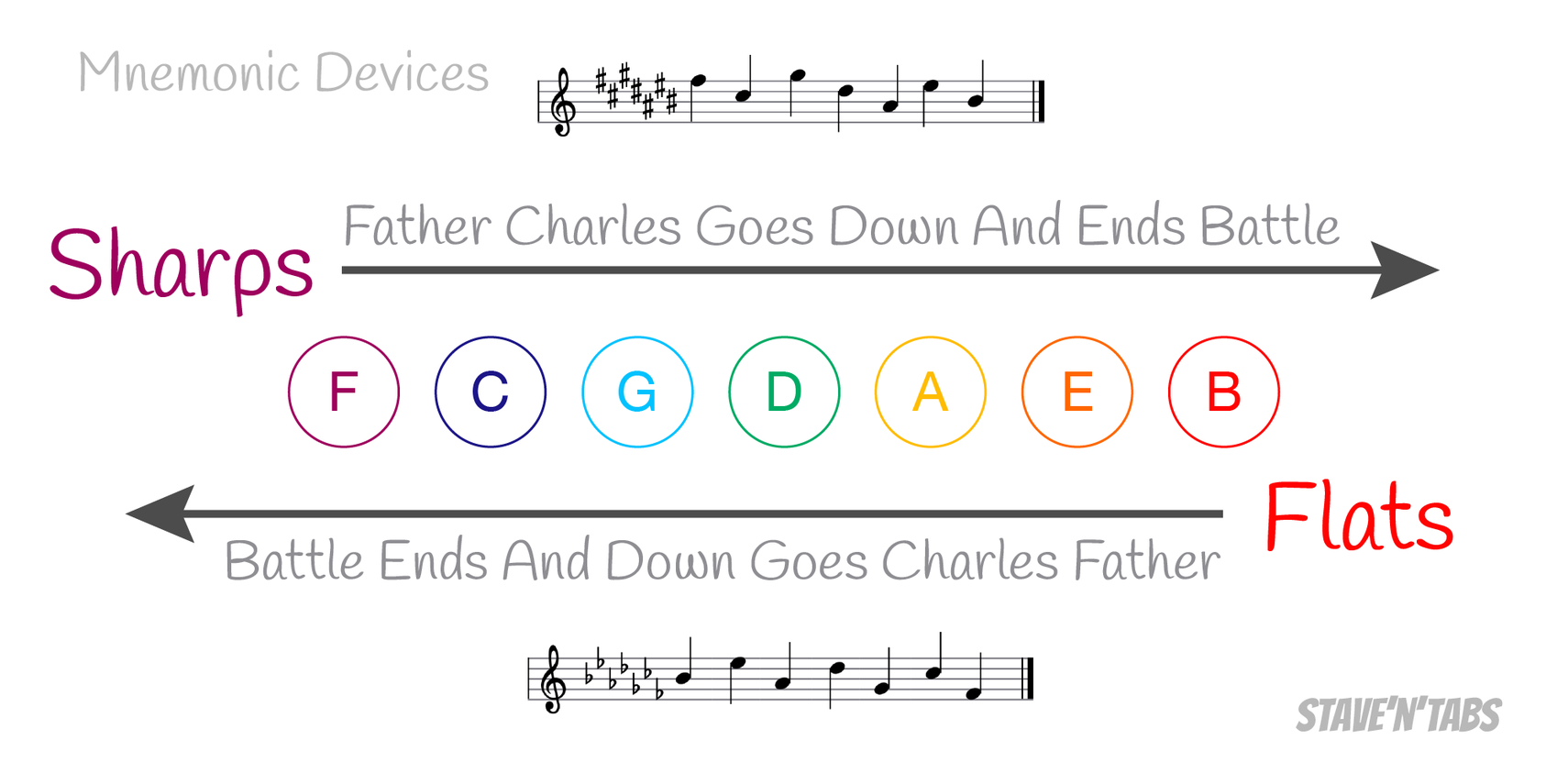 Order of Sharps & Flats - TC West MS Choirs