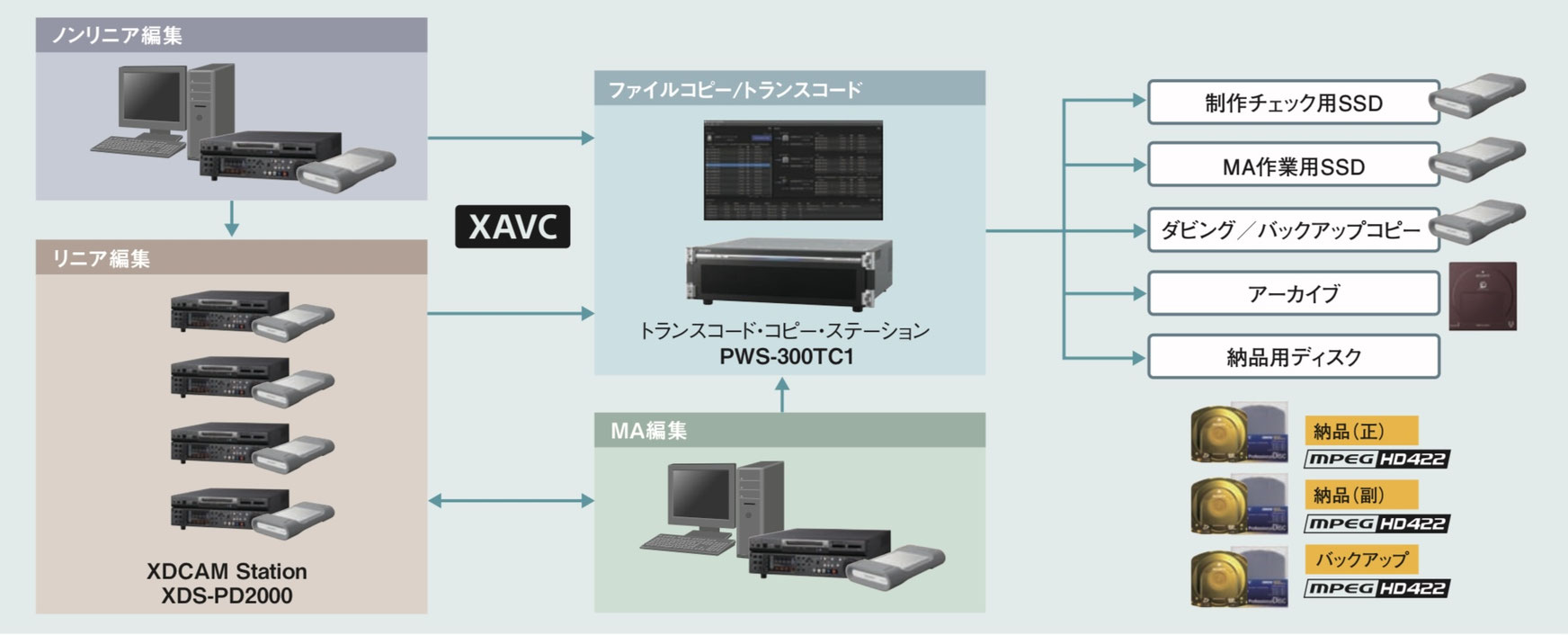 XDCAM フォーマット｜XDCAM ディスク について - 全国｜ティーファブプロジェクト