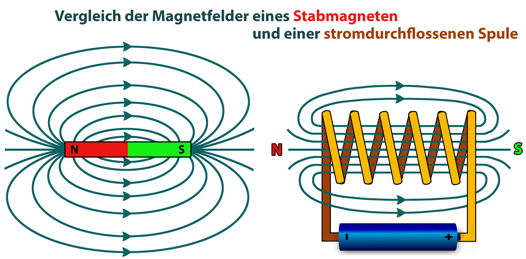 Elektromagnetismus - biohist - Links und Infos für Schüler