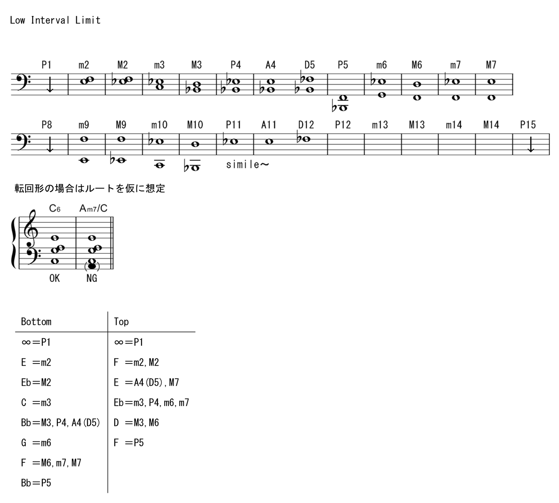 Low Interval Limit - music-memocho - musical theory_musical analysis ...