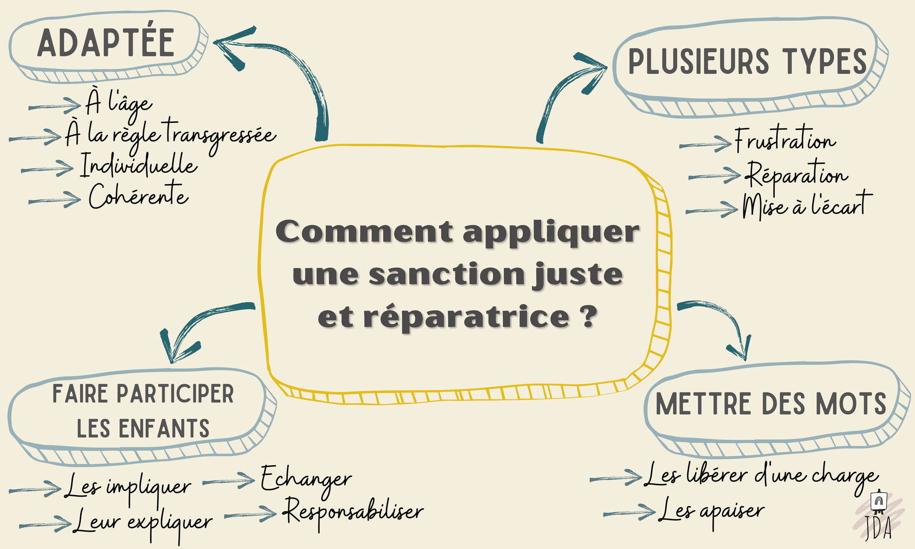 La sanction : comment appliquer une sanction juste et réparatrice ...