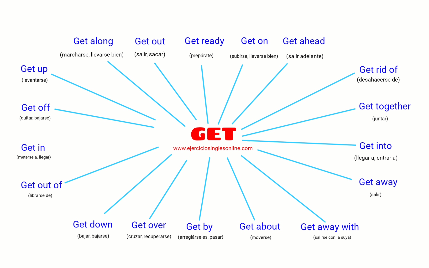 Expresiones con get - Ejercicios inglés online