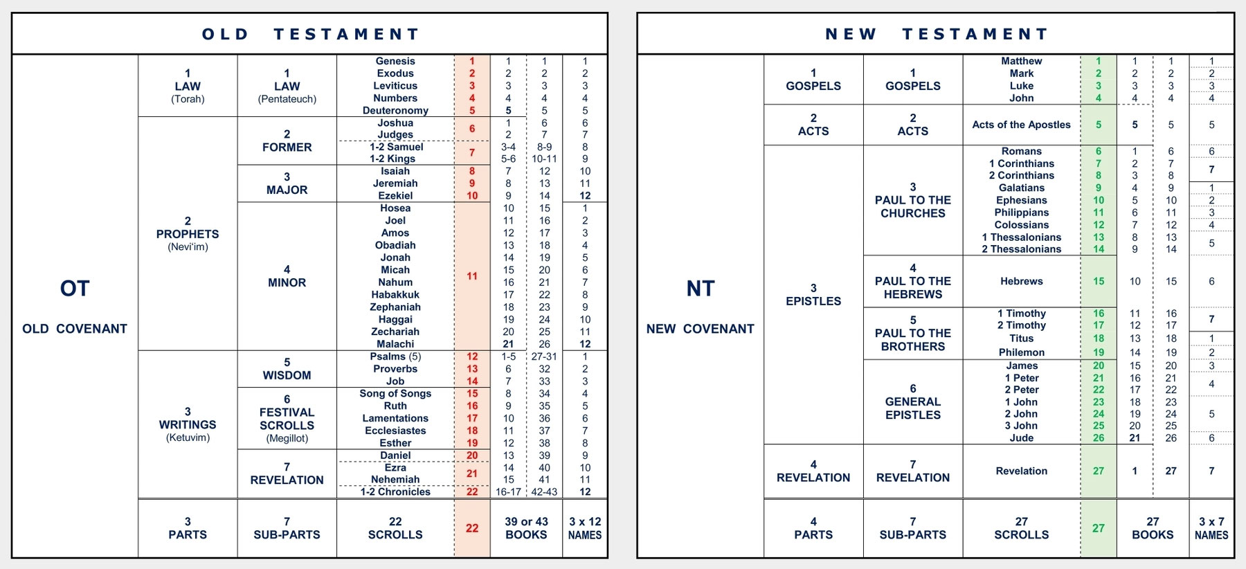 THE ORDER OF THE BOOKS OF THE BIBLE - Structure Bible, Ancient Menorahs