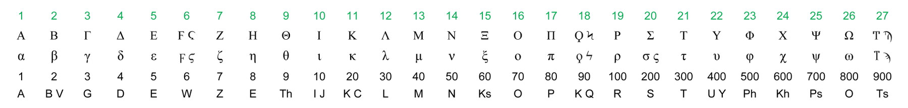 Hebrew and Greek Alphabet and Numerical Values - Structure Bible ...