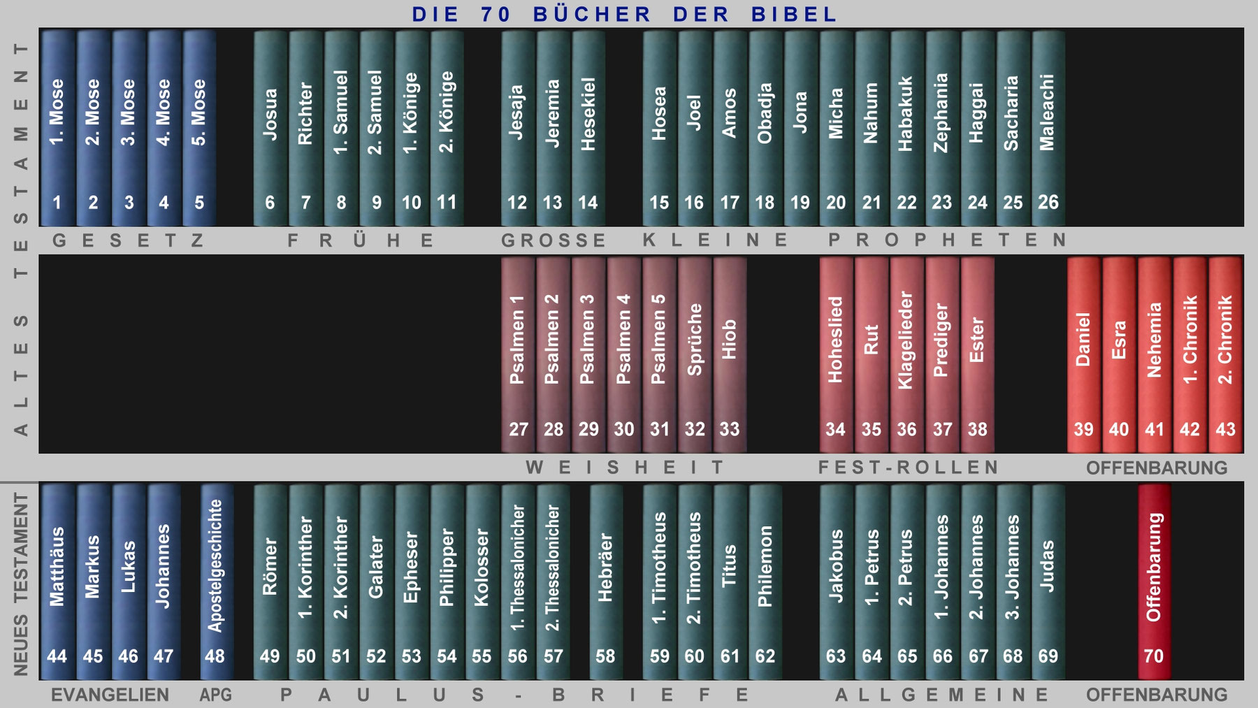 Abbildung: Der Aufbau der Bibel und der Menora - Die Struktur der Bibel ...