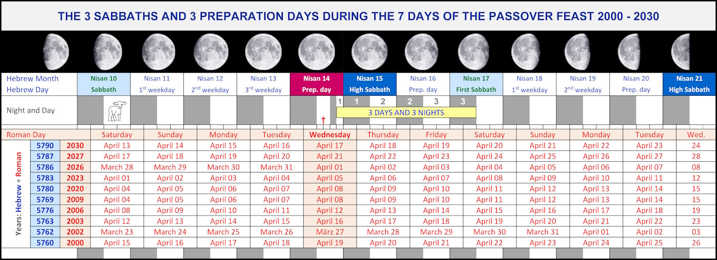 High Sabbath = Annual Sabbath = Feast Sabbath = Feast - Structure Bible ...