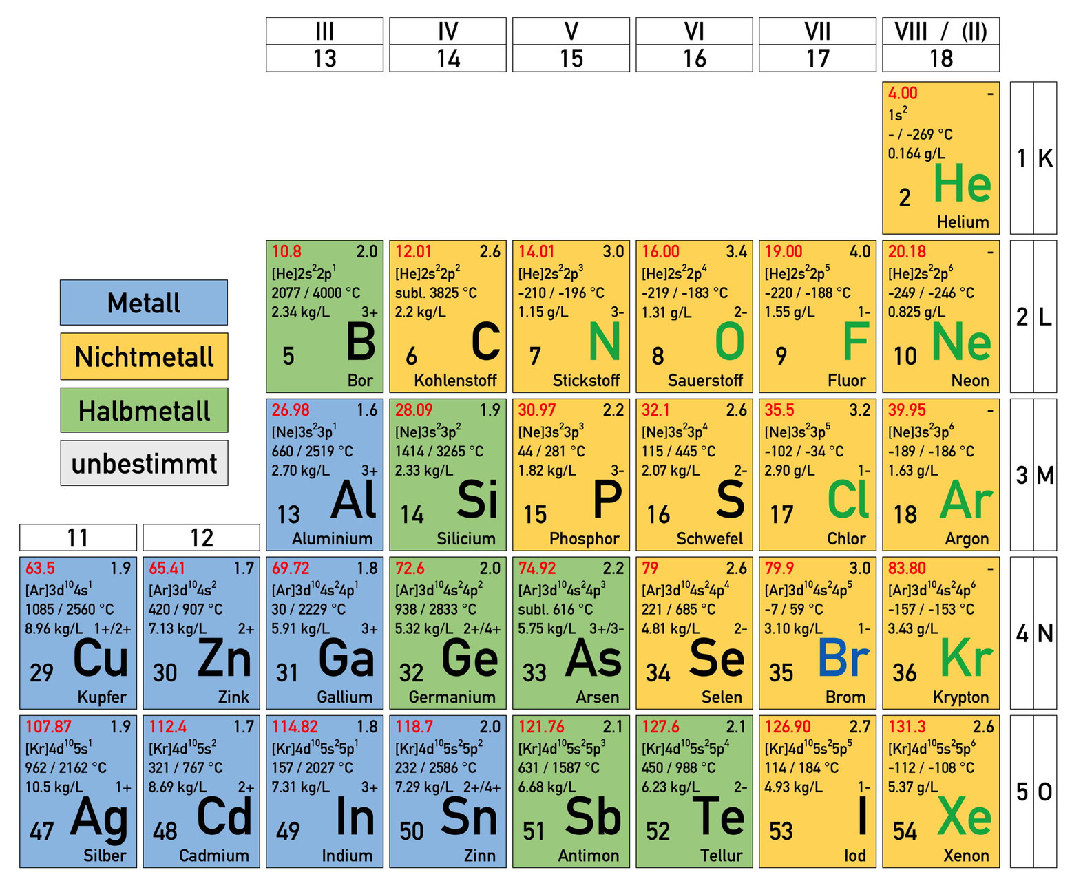 Periodensystem Der Elemente Mit Ladungen ScheLM I4