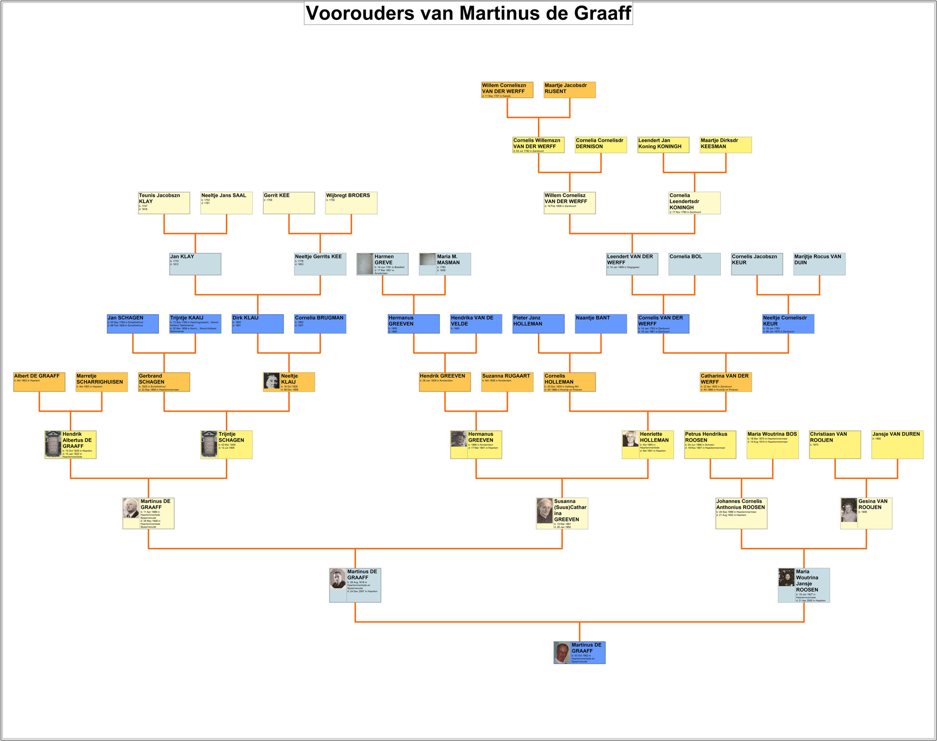 FAMILIE stamboom - De website van studiomdgi-o