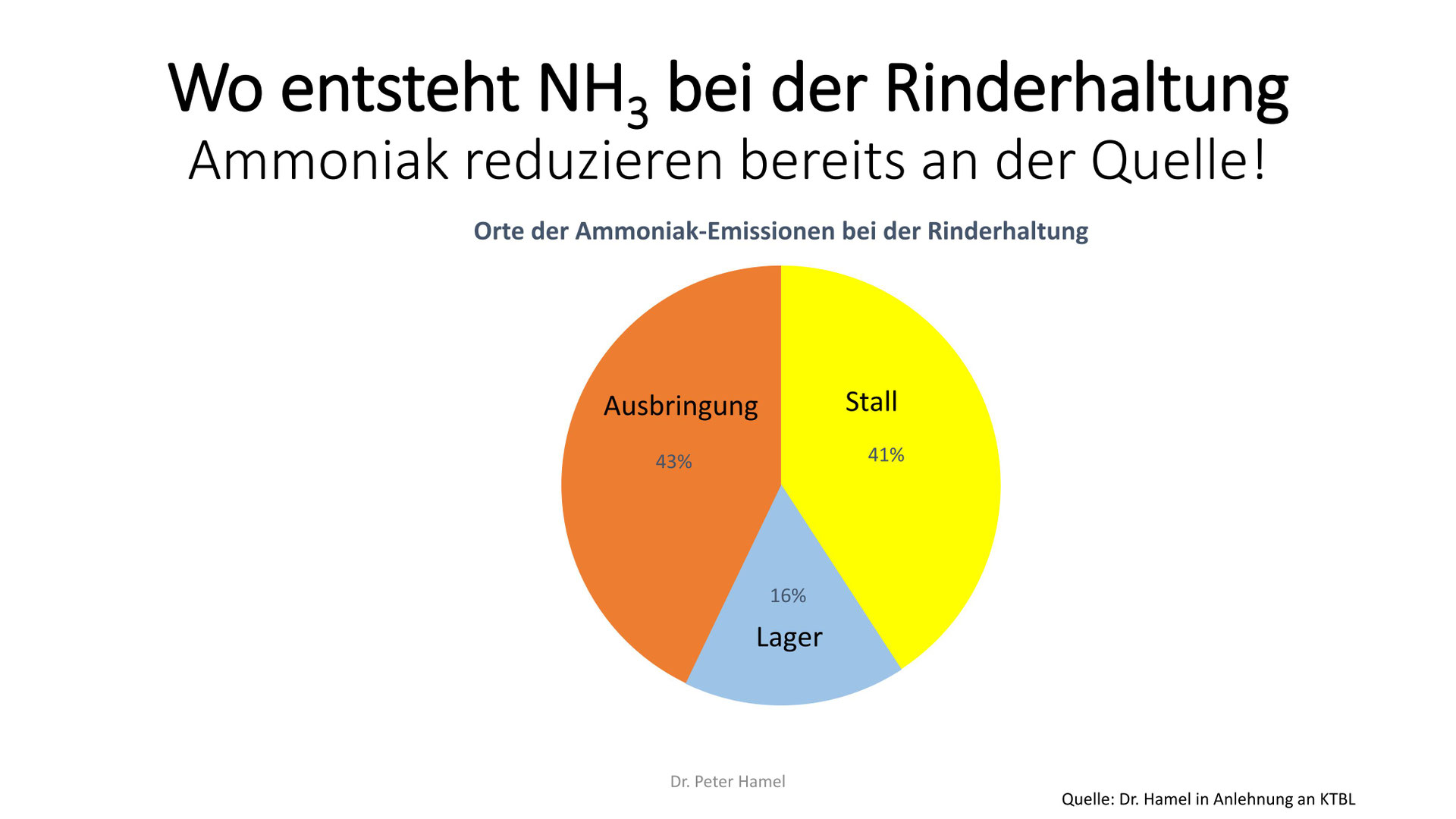 Ammoniak in der Rinderhaltung - Bedenken der Gülleausbringung