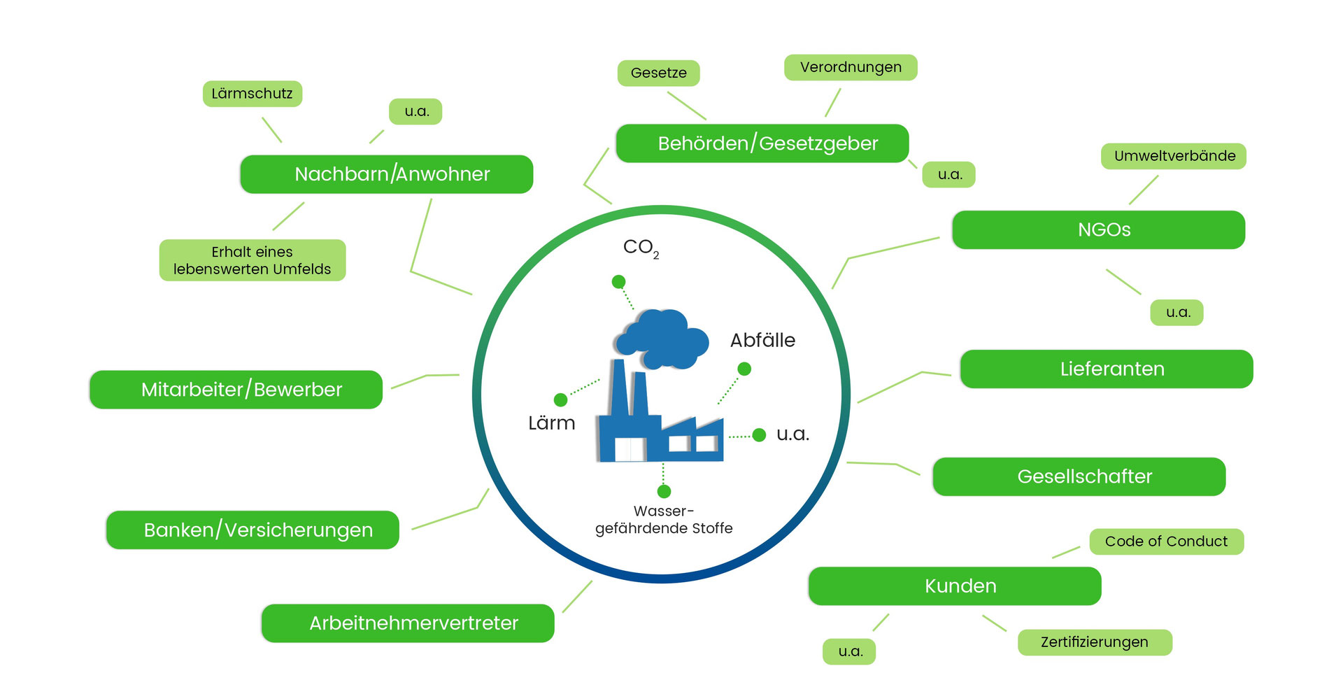 UMWELTMANAGEMENT - Umweltmanagement