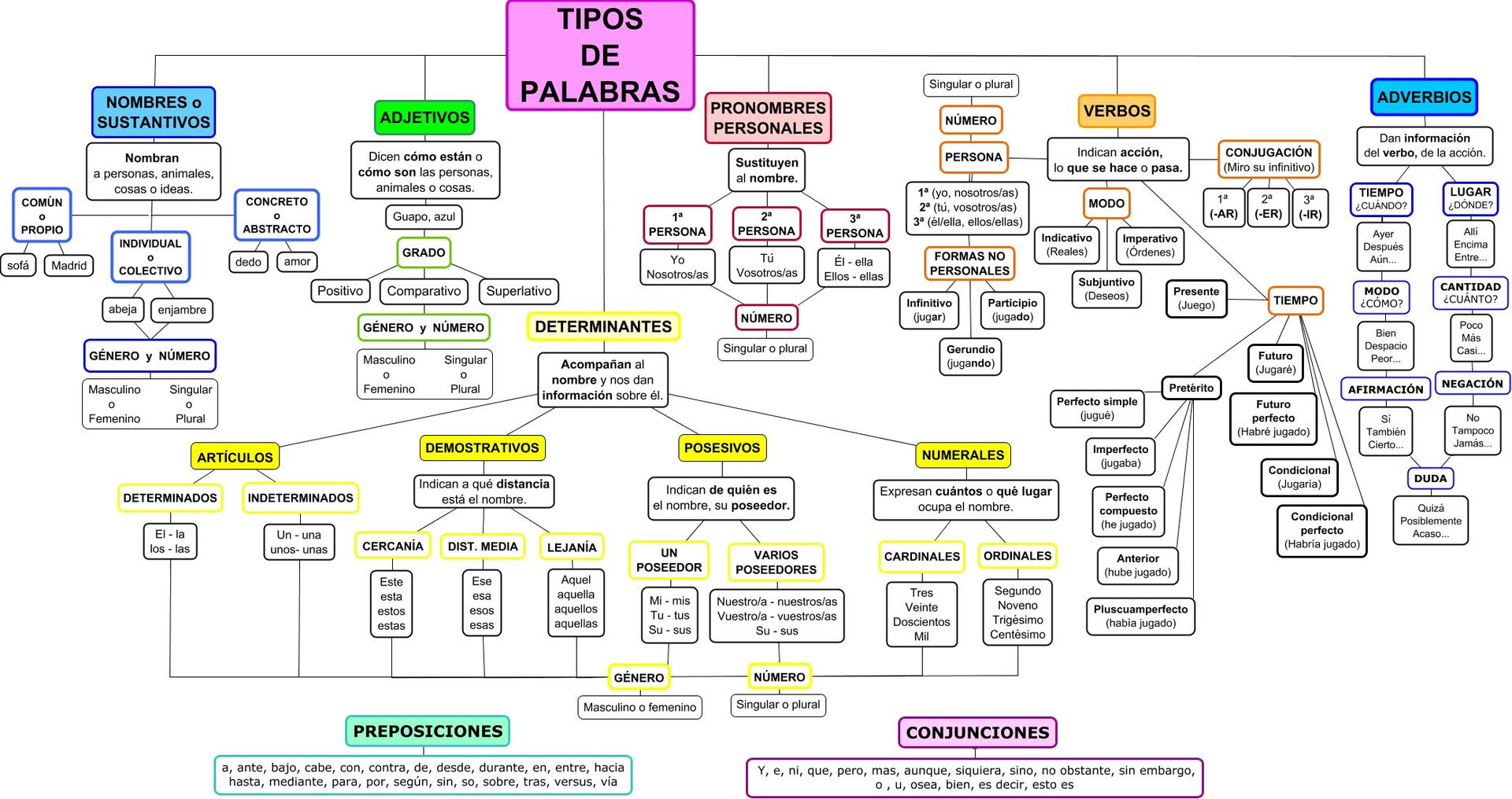 Apoyo de Lengua y Matemáticas: REPASAMOS MORFOLOGÍA