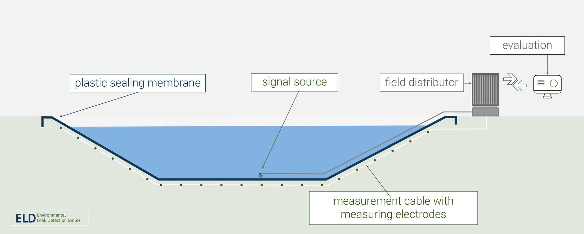 leak detection installed system - ELD Environmental Leak Detection GmbH
