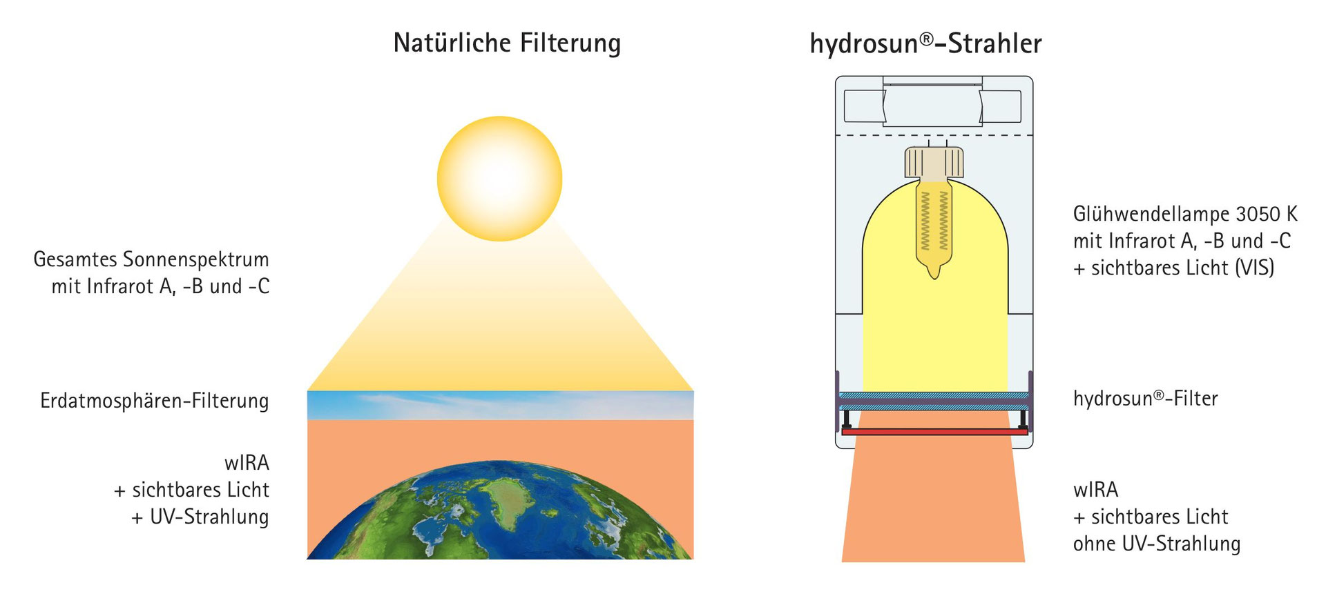 wIRA - hydrosun-des Webseite!