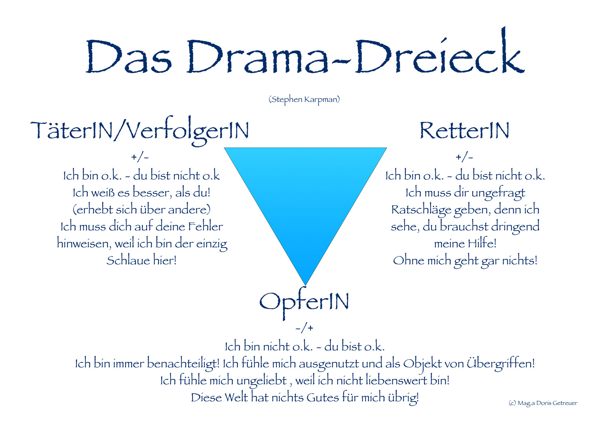 Transaktionsanalyse - Doris Getreuer