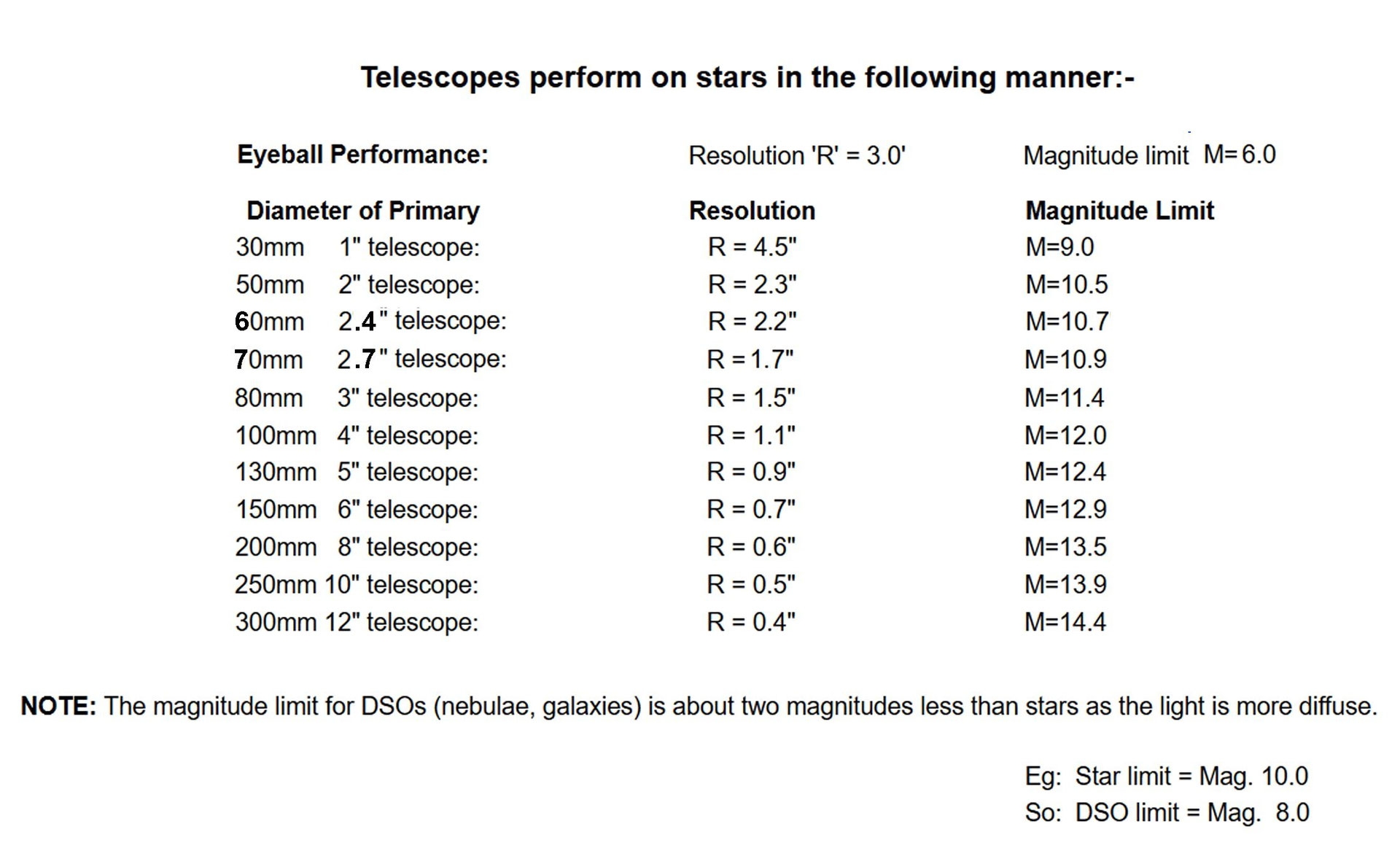 Quick Reference and Information - SuperCooper Telescope Help