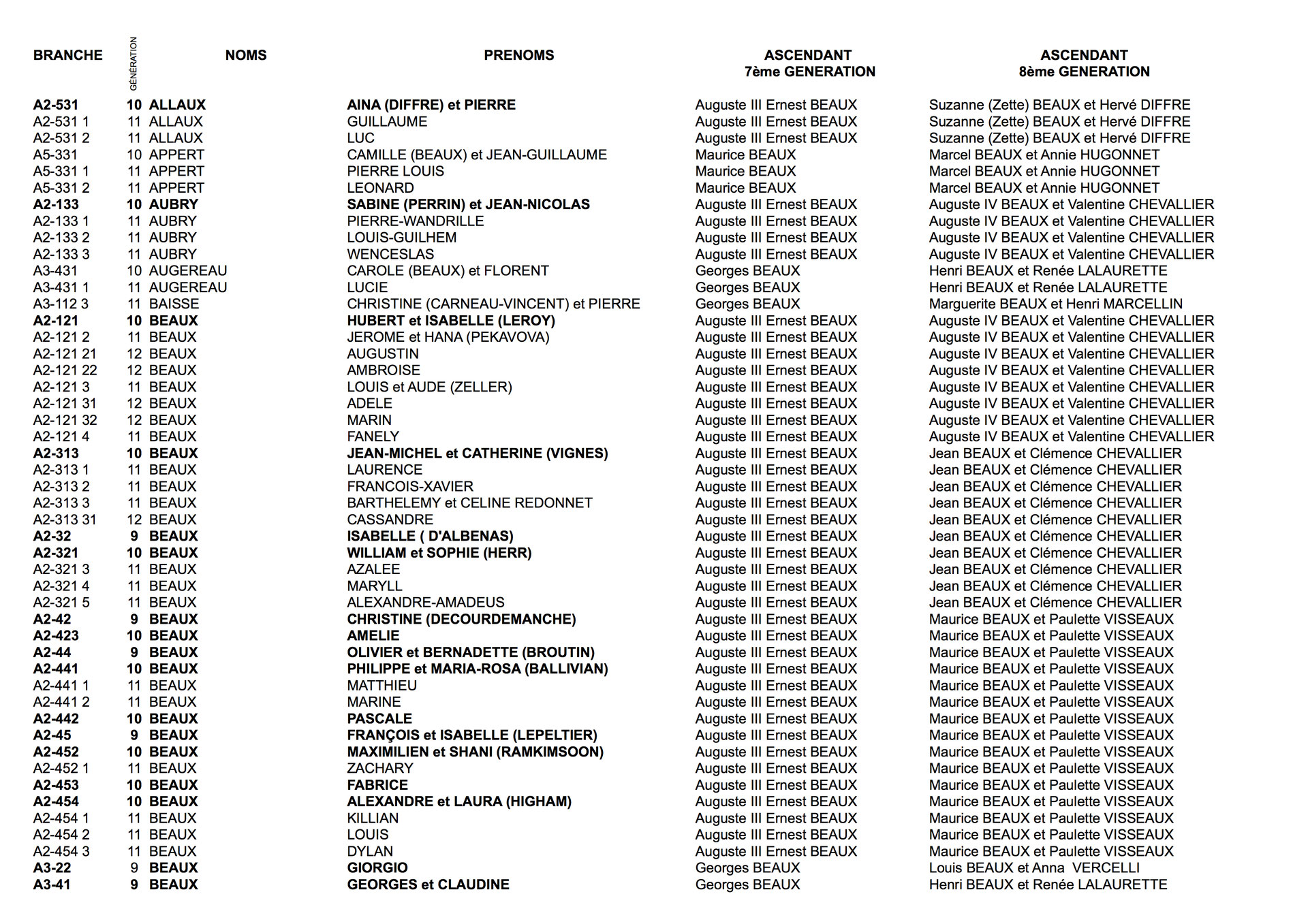 Index alphabétique - Ascendants 7ème et 8ème générations - hgbeaux