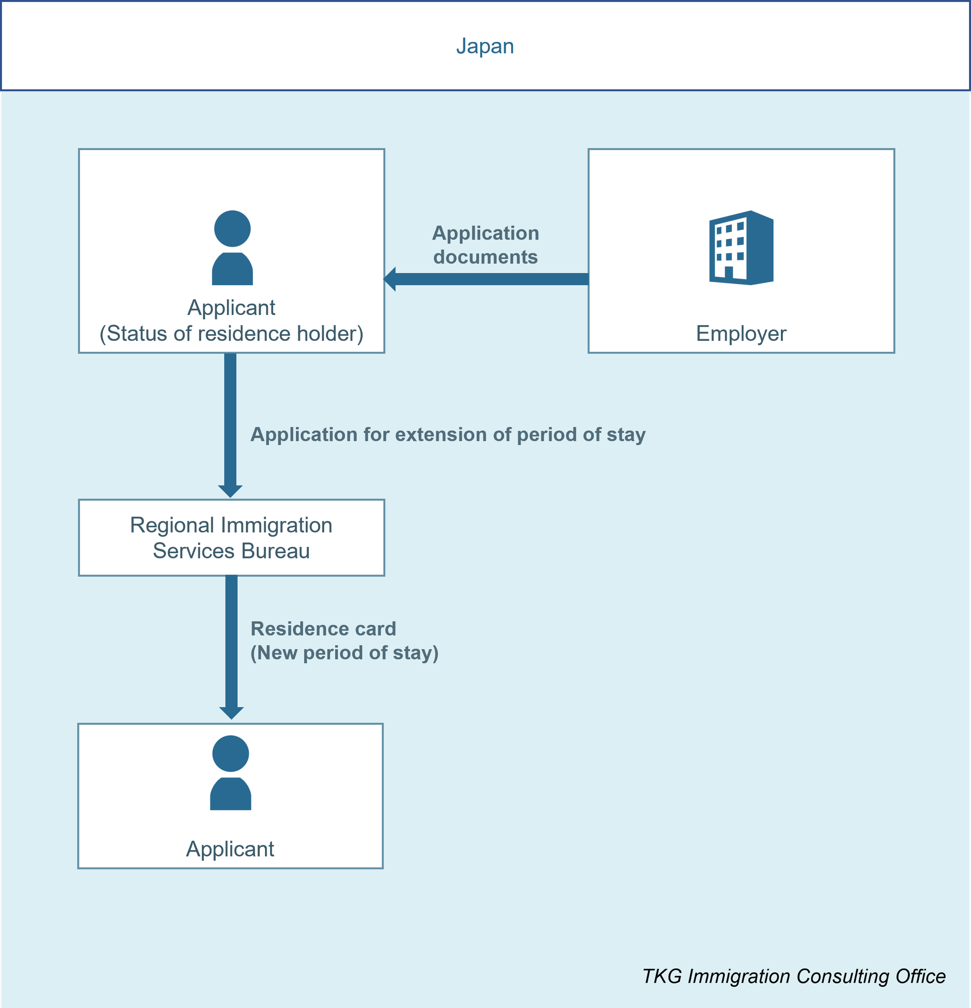 Extension of Period of Stay - TKG Immigration Consulting Office