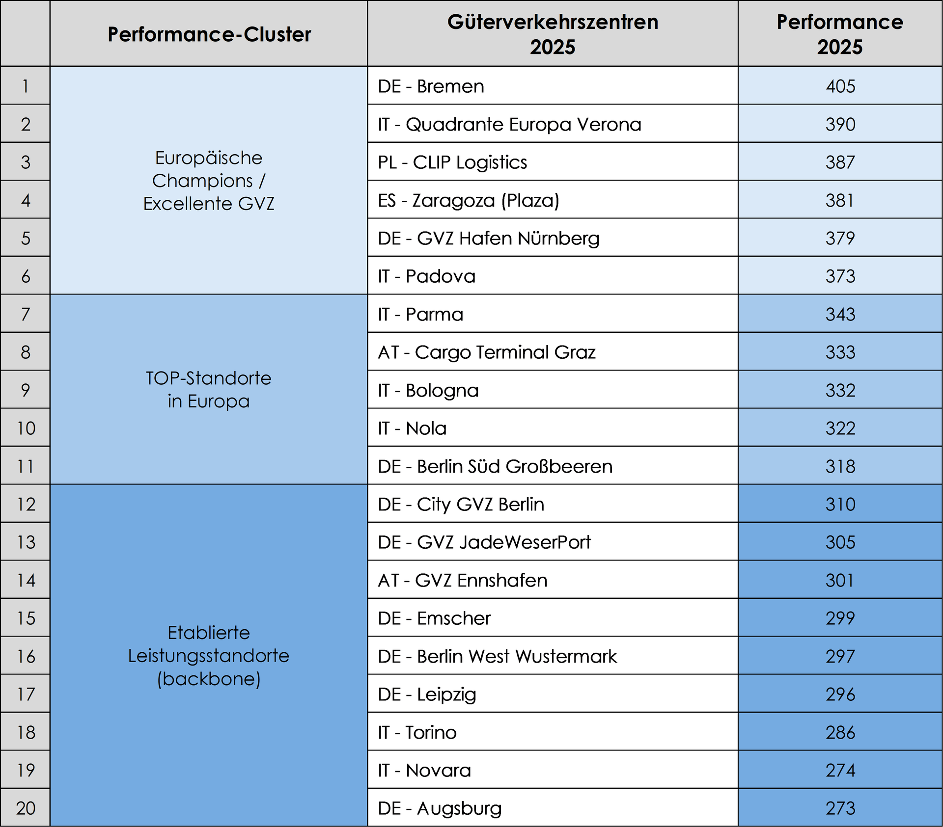 Das GVZ Bremen verteidigt Spitzenplatz im europäischen Ranking 2025 ...