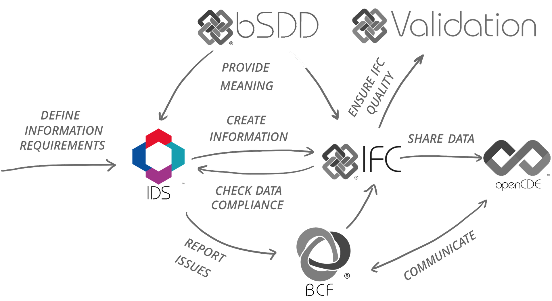 Information Delivery Specification (IDS) - buildingSMART Spain