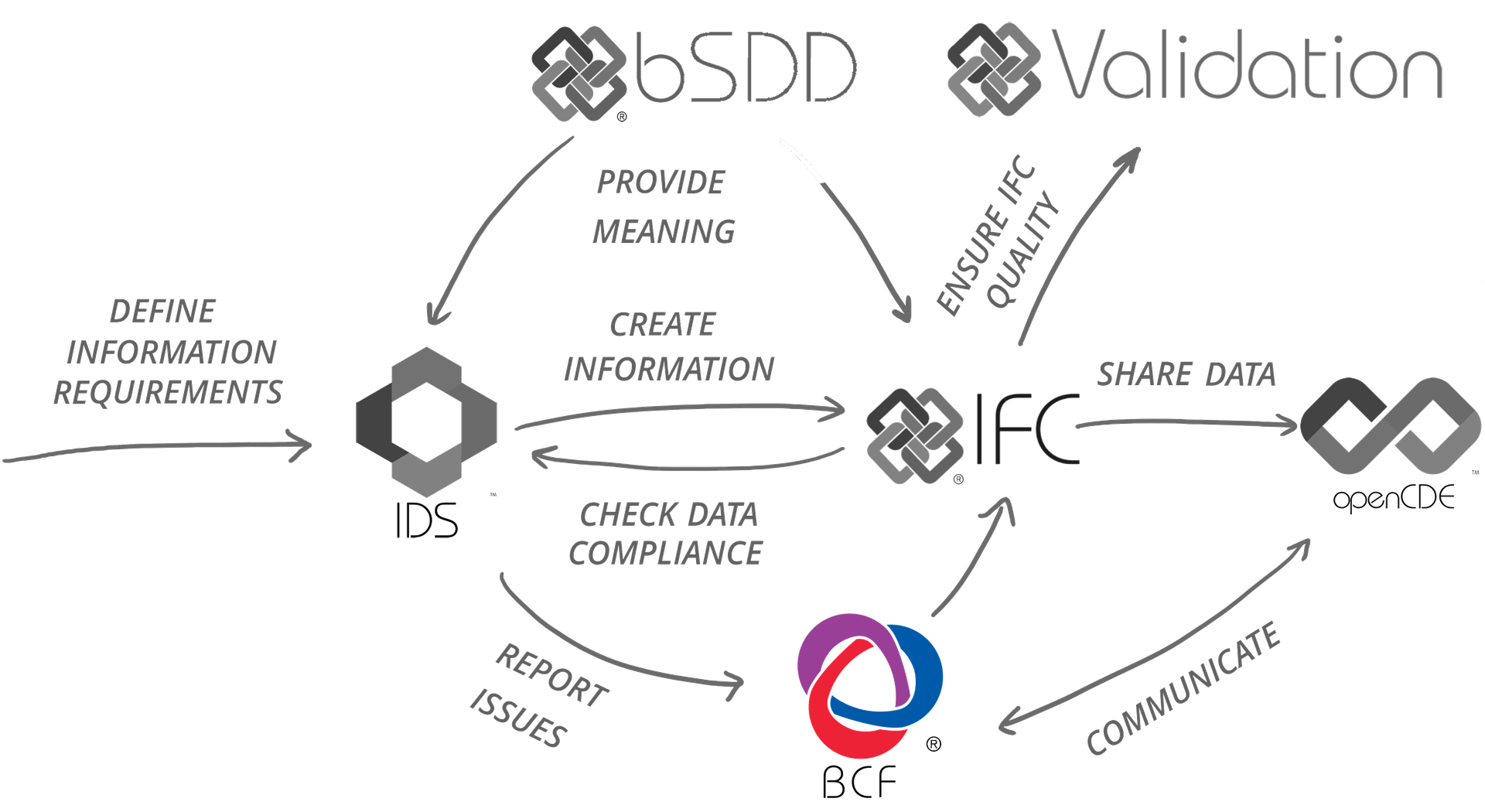 BIM Collaboration Format (BCF) - buildingSMART Spain