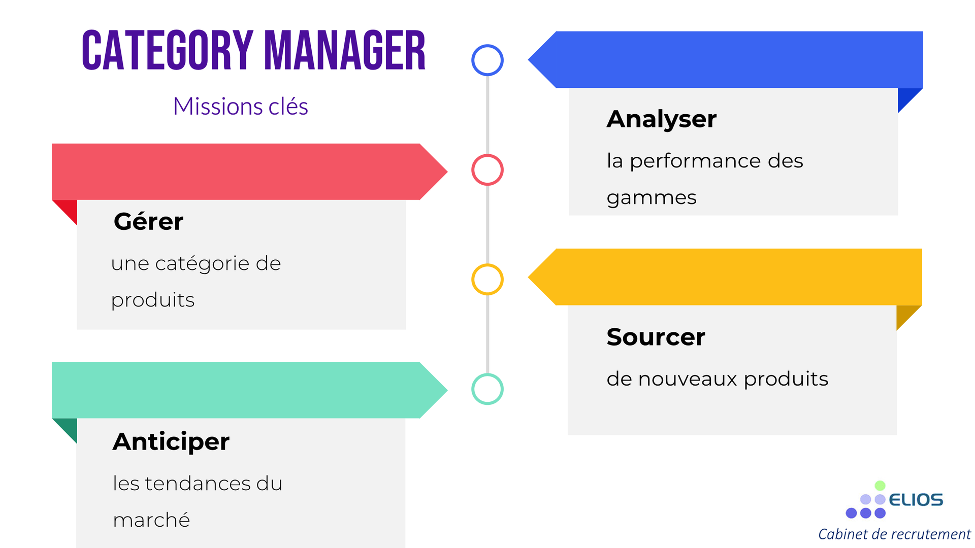 Recruter un Category Manager - Elios