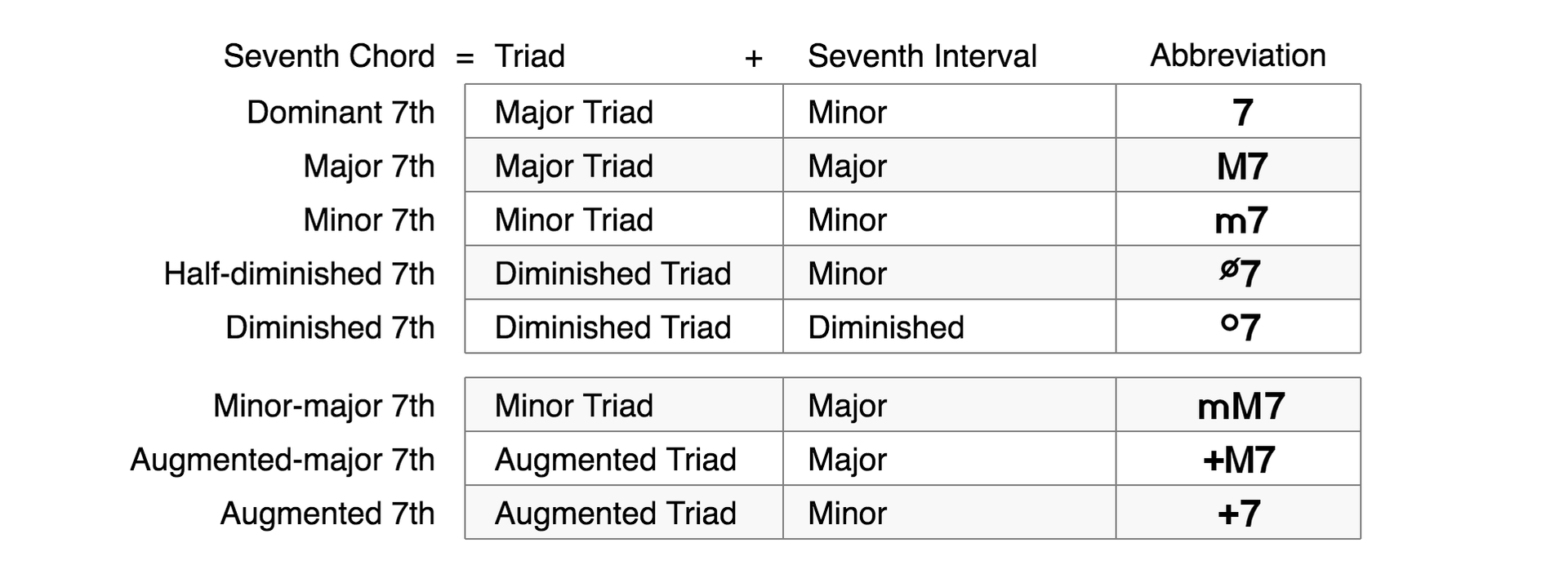 Diatonic Seventh Chords - olivia-brand