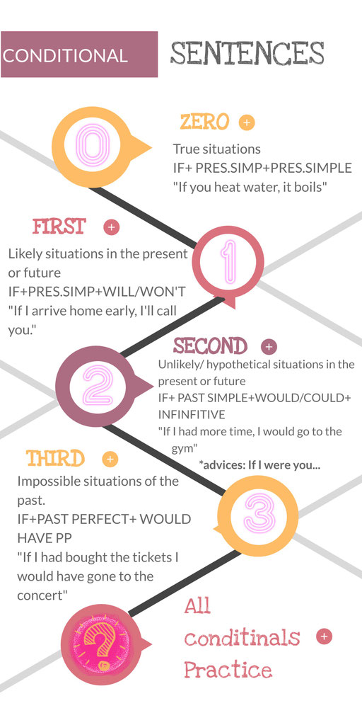 Conditional Sentences - Página web de merteacher