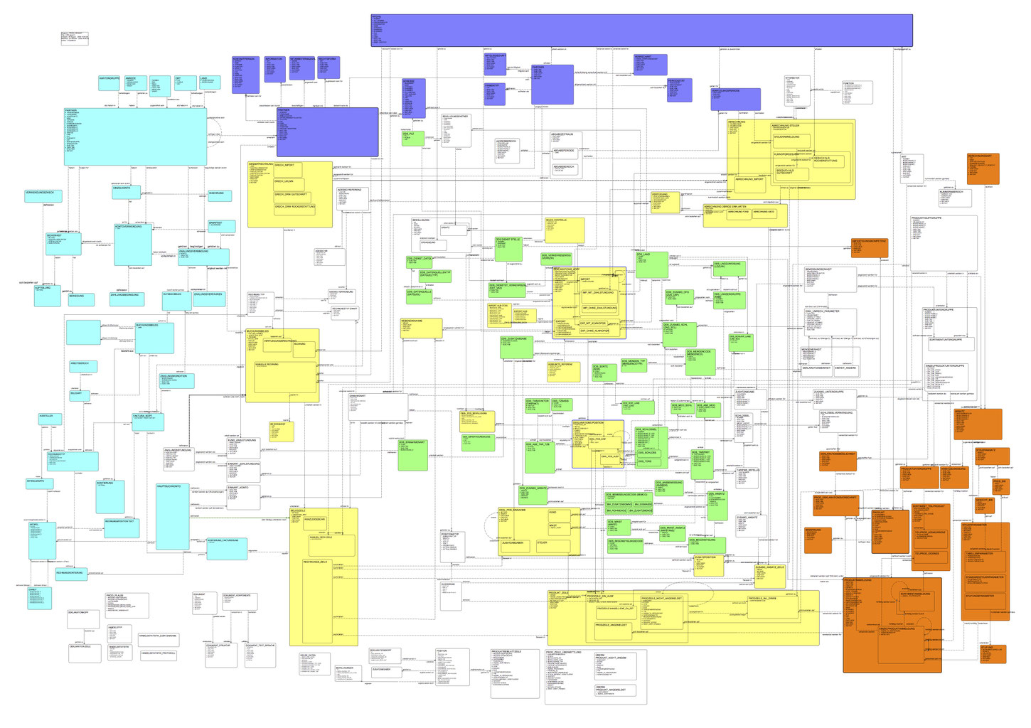 Example of a Model - Informationsmodellierung