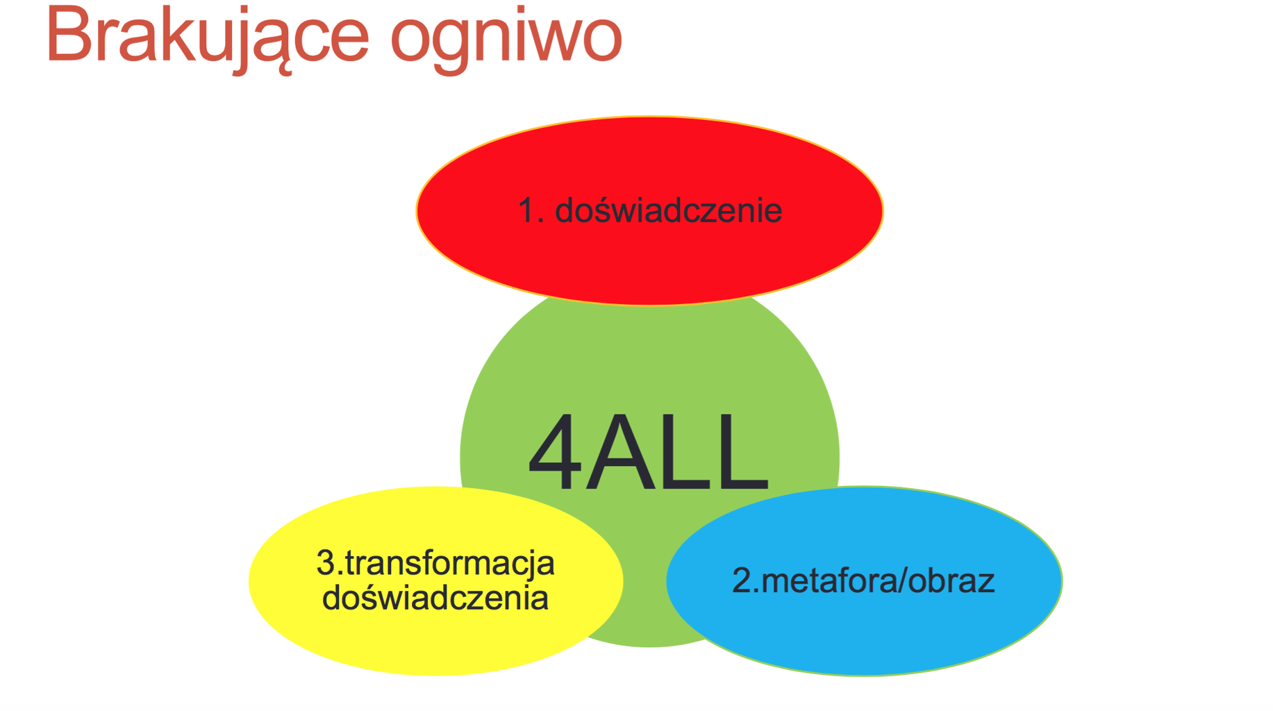 Model lekcji 4ALL=4MAT w polskiej szkole - Innowacyjne metody pracy ...