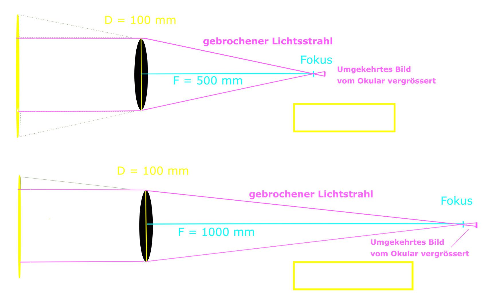Welche Okulare für mein Fernrohr / mein Teleskop ...