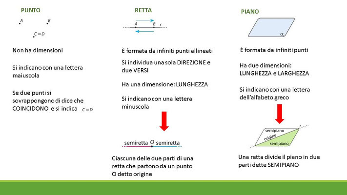 Gli enti geometrici fondamentali: punto-retta-piano - Benvenuti su ...