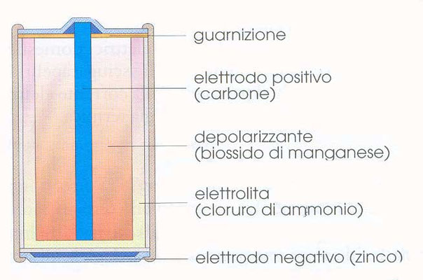Pile ed accumulatori - lezionitecnologias jimdo page!