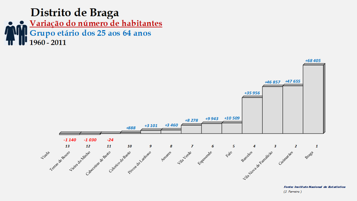 CONCELHOS DO DISTRITO DE BRAGA - Evolução da População