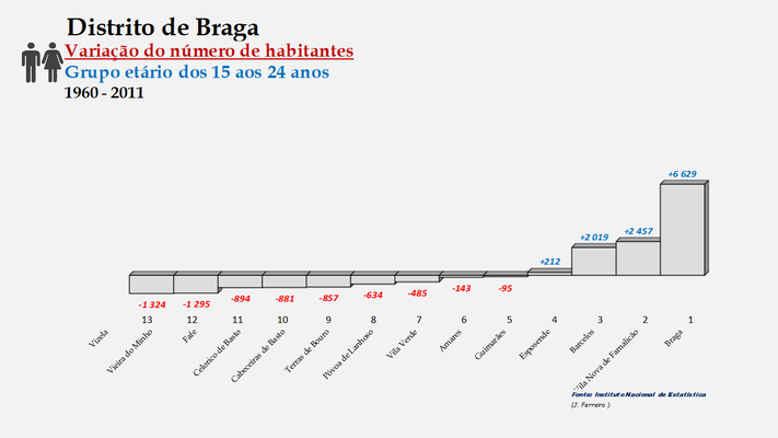 CONCELHOS DO DISTRITO DE BRAGA - Evolução da População