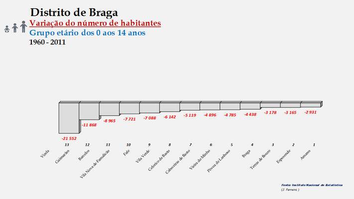 CONCELHOS DO DISTRITO DE BRAGA - Evolução da População