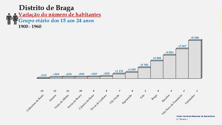CONCELHOS DO DISTRITO DE BRAGA - Evolução da População