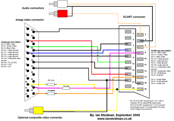 Connettori e Connessioni TV - SCART - HDMI - iz0upss JimdoPage!