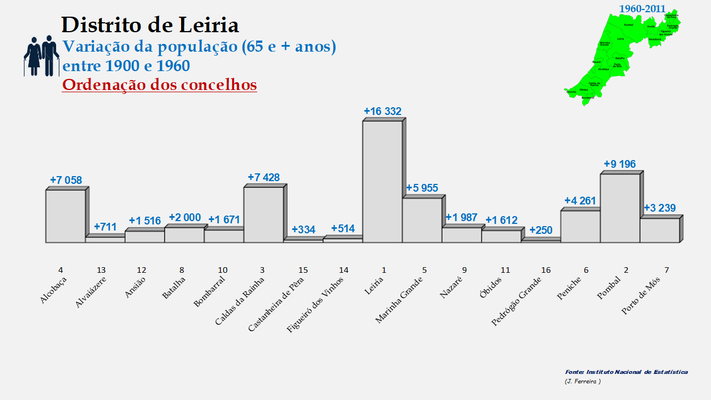 CONCELHOS DO DISTRITO DE LEIRIA - Evolução da População