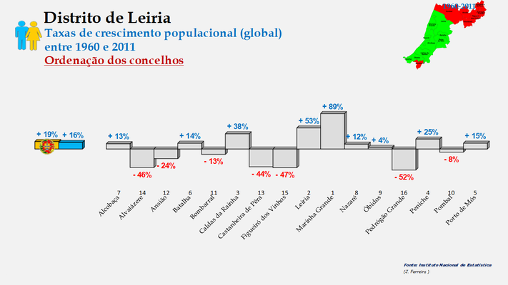 CONCELHOS DO DISTRITO DE LEIRIA - Evolução da População