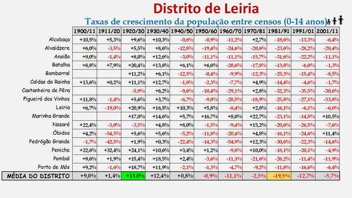 CONCELHOS DO DISTRITO DE LEIRIA - Evolução da População