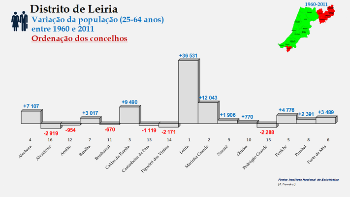 CONCELHOS DO DISTRITO DE LEIRIA - Evolução da População