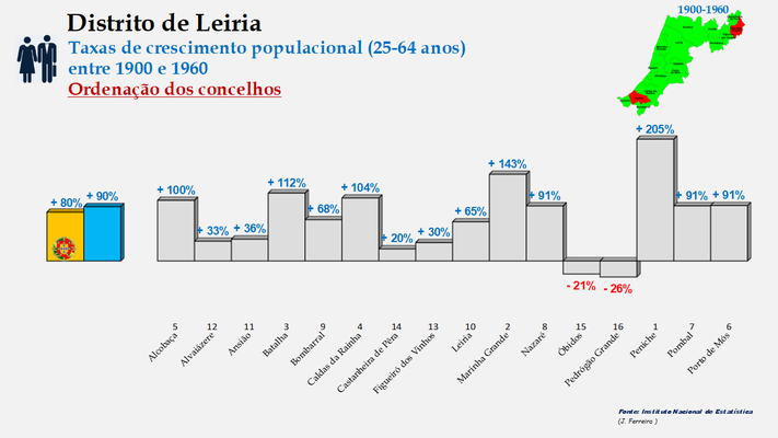 CONCELHOS DO DISTRITO DE LEIRIA - Evolução da População