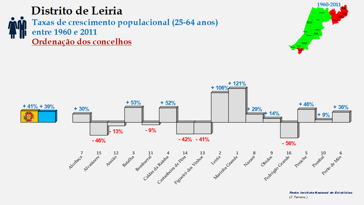 CONCELHOS DO DISTRITO DE LEIRIA - Evolução da População