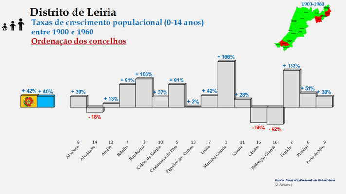 CONCELHOS DO DISTRITO DE LEIRIA - Evolução da População