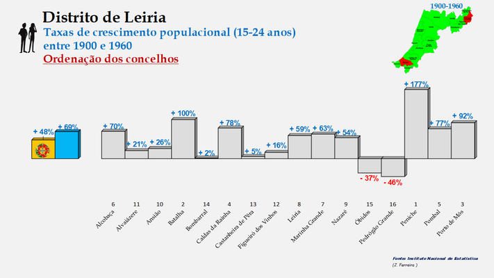 CONCELHOS DO DISTRITO DE LEIRIA - Evolução da População