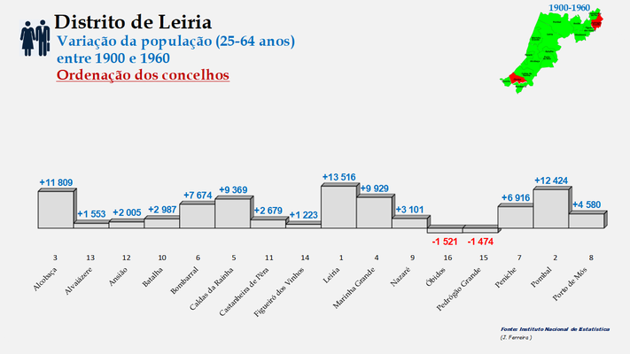 CONCELHOS DO DISTRITO DE LEIRIA - Evolução da População