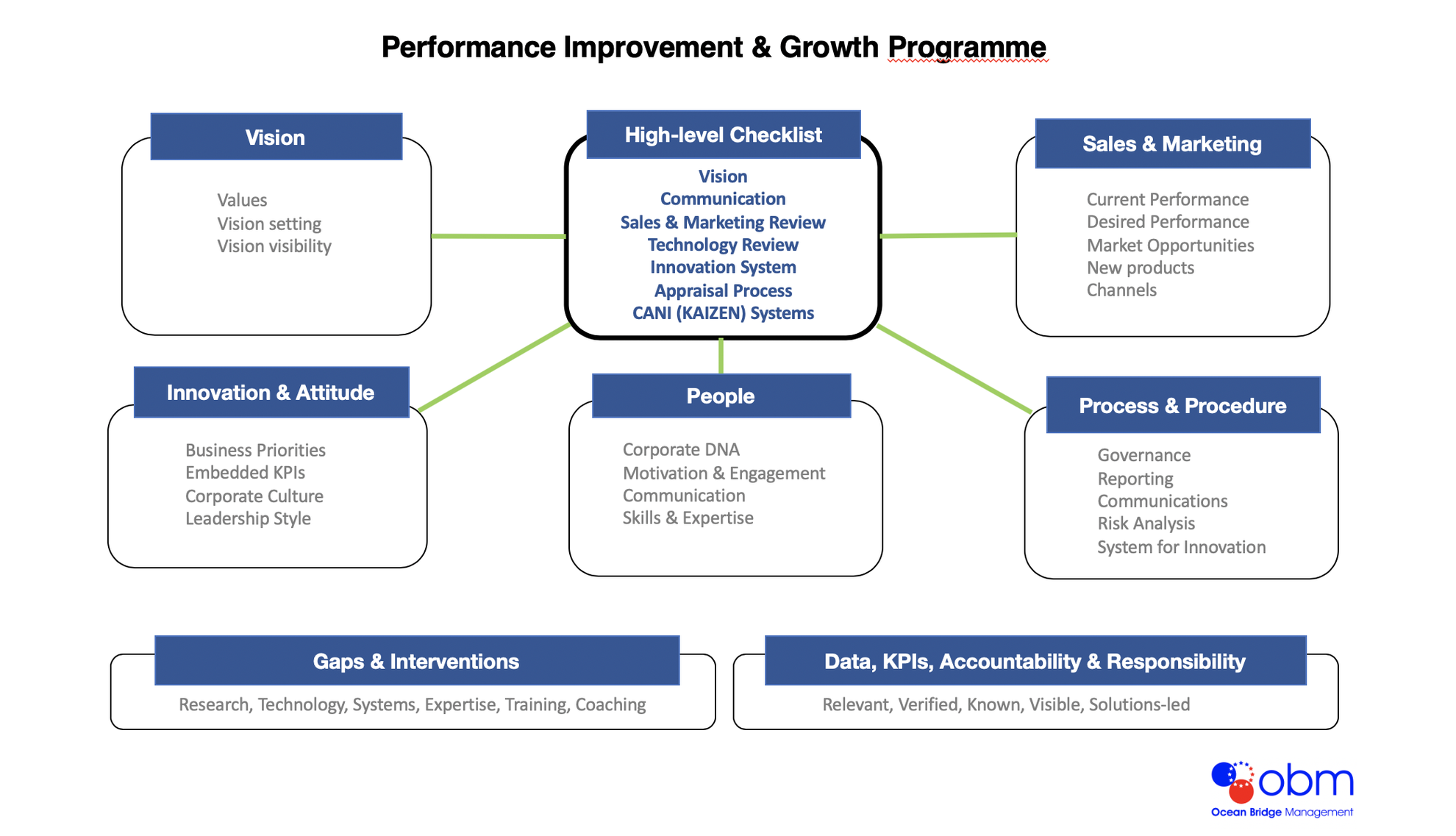 Organisational Development and HR - OBM オービーエム Building bridges to ...