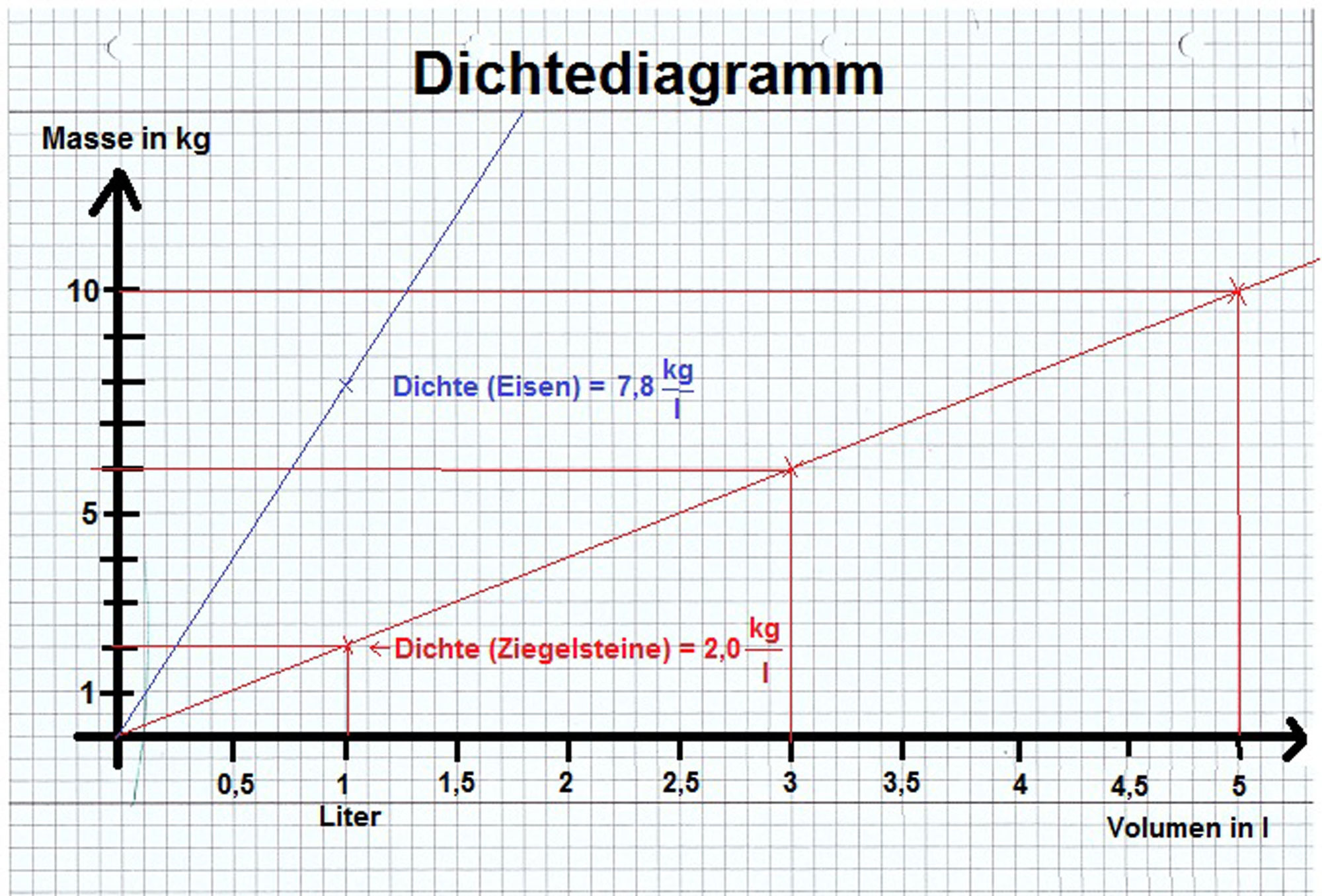 Mir der Dichte kann man rechnen (und zeichnen!) - Vertiefungsstunde vom ...