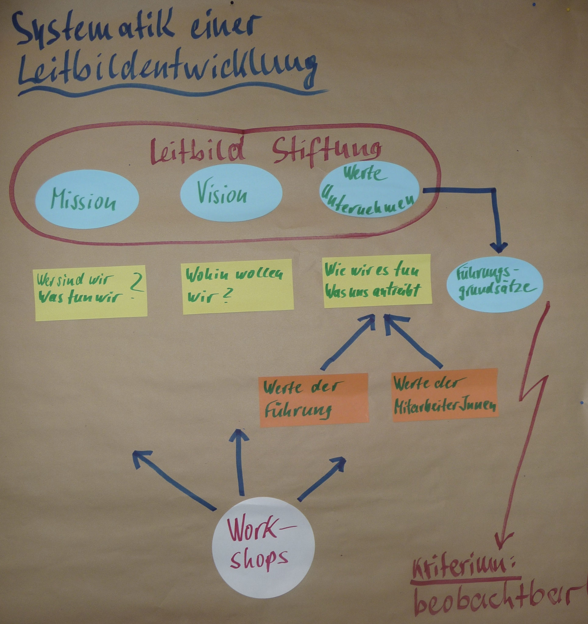 Leitbildentwicklung und Strategieentwicklung mit Sinn und Werten ...